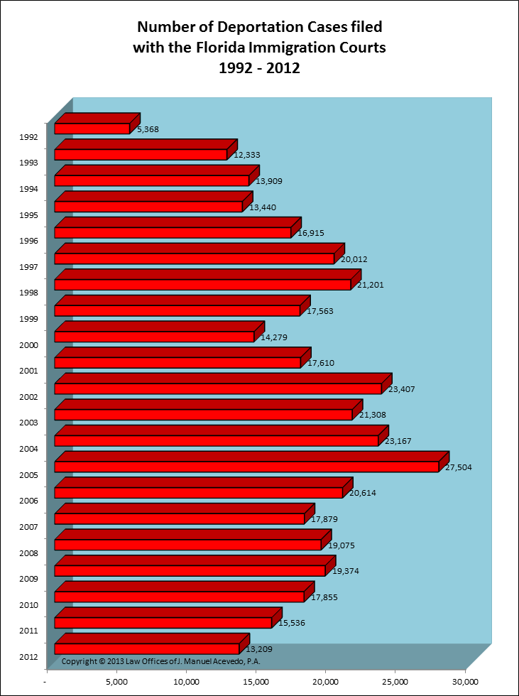 Florida Deportation Statistics | Number of Florida deportations filed ...