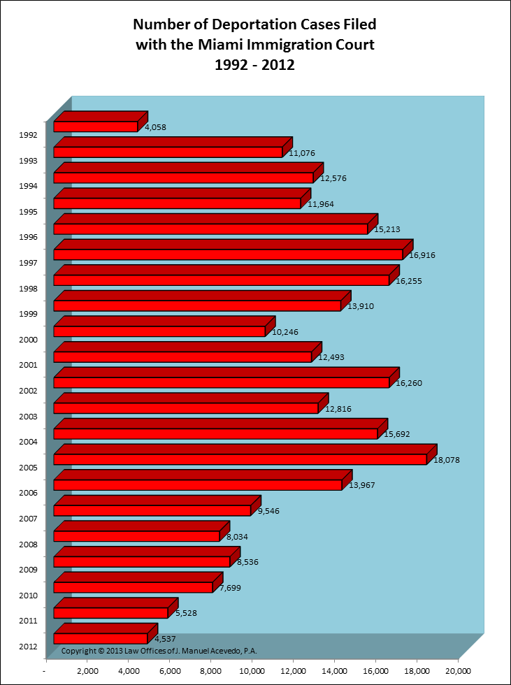 Miami Deportation Statistics | Number of Miami deportations filed with ...