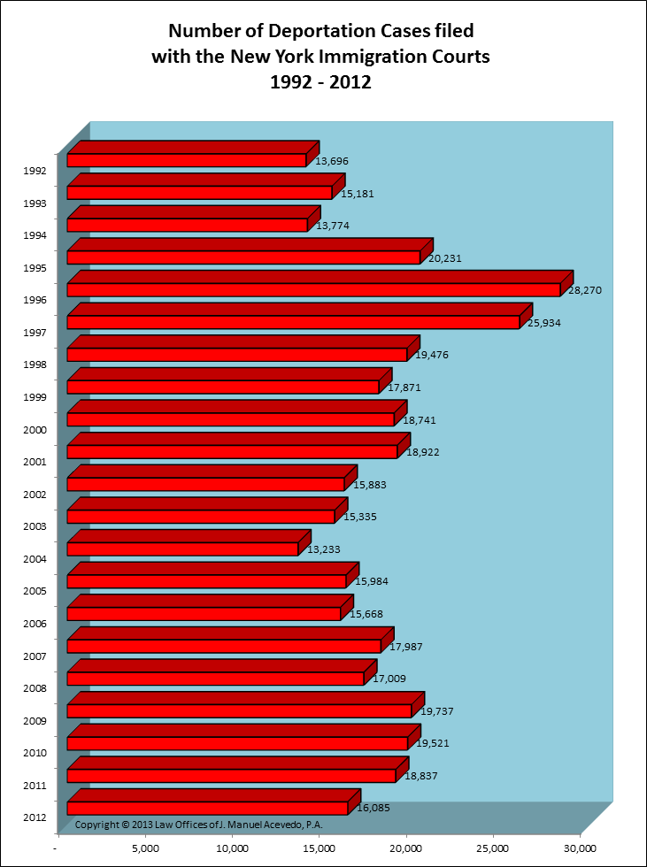 New York Deportation Statistics | Number of New York deportations filed ...