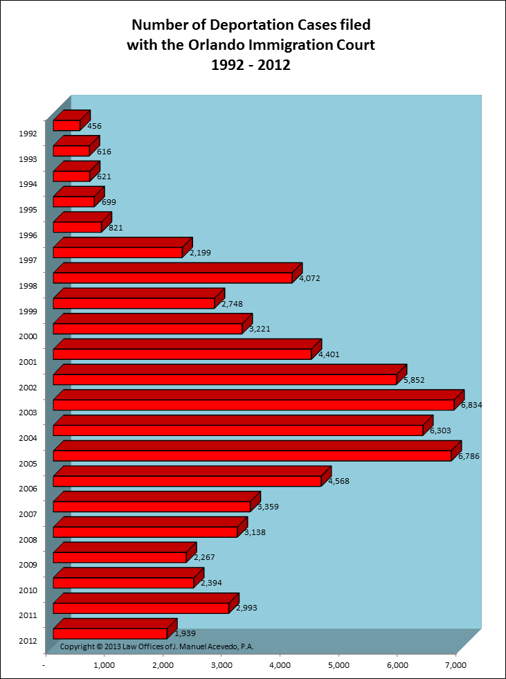 Orlando Deportation Statistics | Number of Orlando deportations filed ...